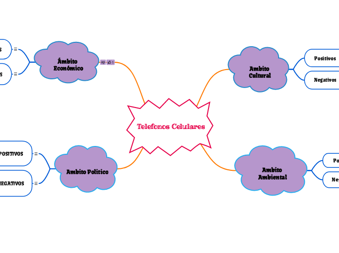 Aldair Piña Telefonos Celulares - Mind Map